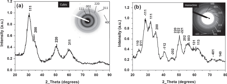 Photoluminescent cubic and monoclinic HfO2 nanoparticles: effects of ...