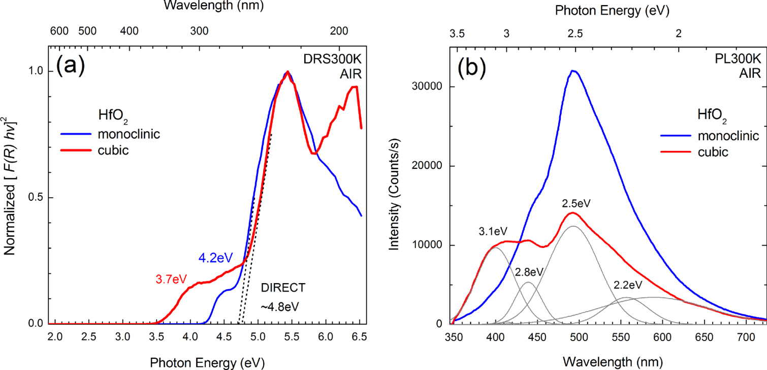 Photoluminescent cubic and monoclinic HfO2 nanoparticles: effects of ...