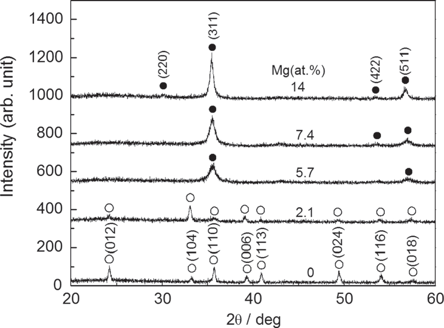Mg-induced phase transformation from hematite to maghemite - IOPscience