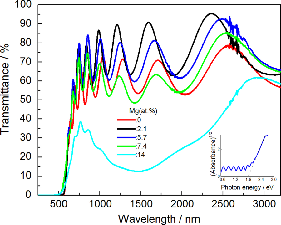 Mg-induced phase transformation from hematite to maghemite - IOPscience