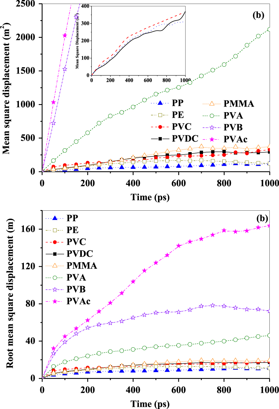 Water vapor permeabilities through polymers: diffusivities from ...