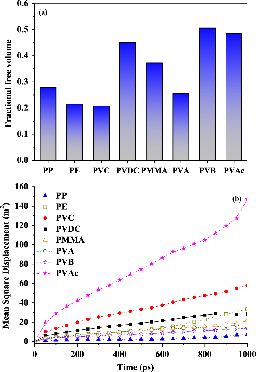 Water vapor permeabilities through polymers: diffusivities from ...