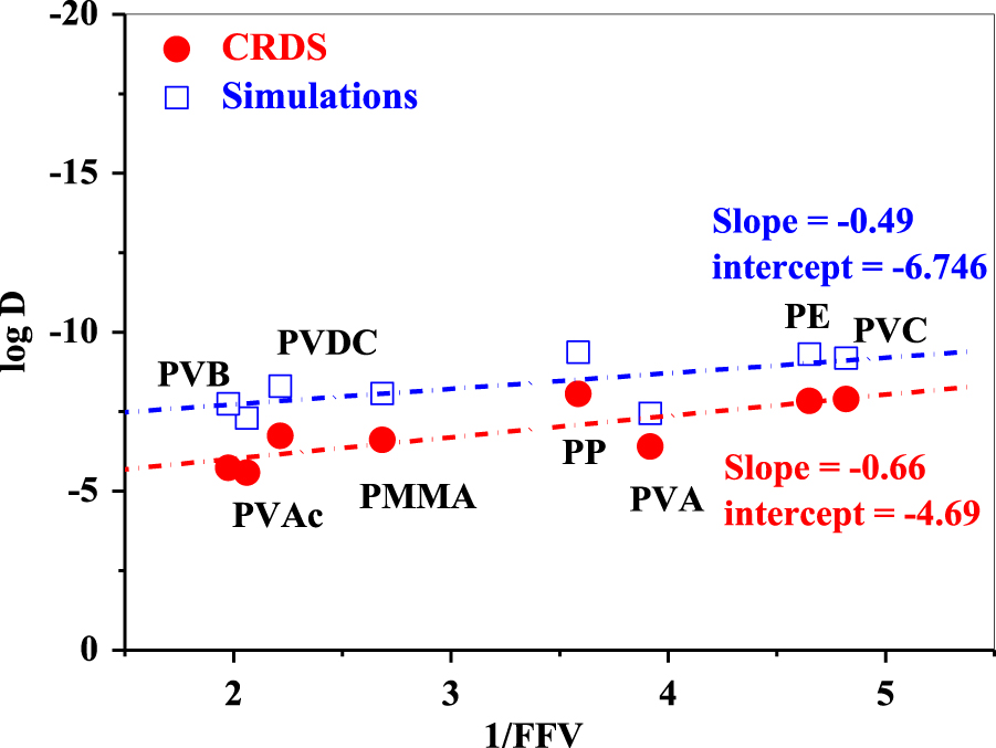 Water vapor permeabilities through polymers: diffusivities from ...
