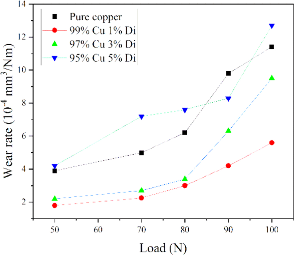 Tribological, mechanical and thermal response of diamond micro ...