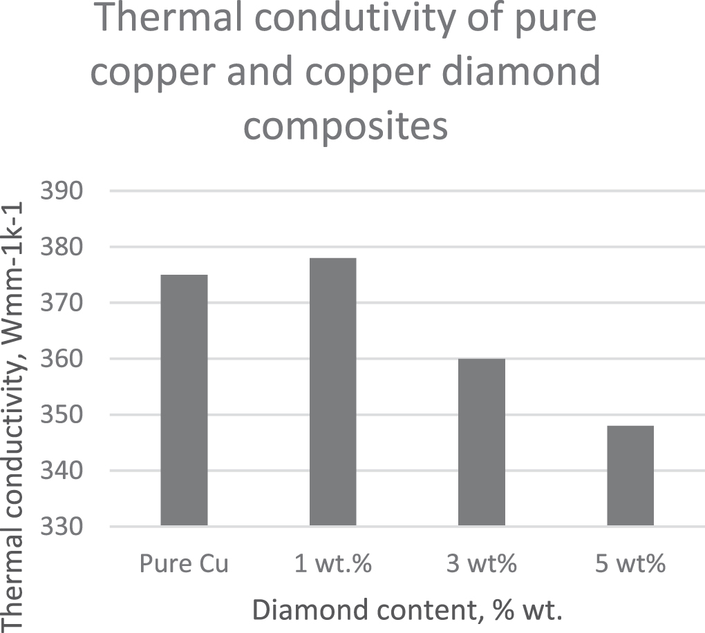 Tribological, mechanical and thermal response of diamond micro ...
