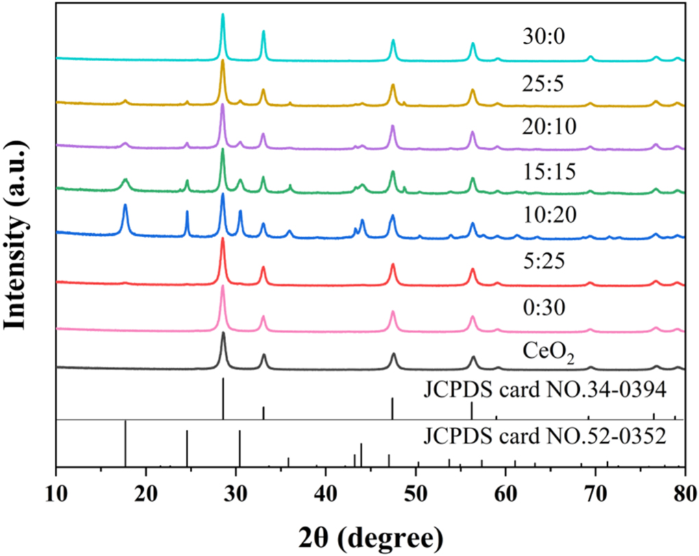 In-situ growth of CeO2/Ce(OH)CO3 composites with enhanced ...