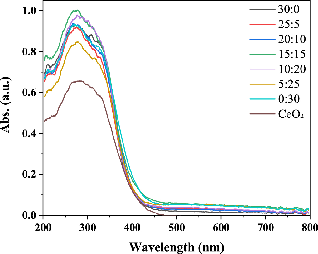 In-situ growth of CeO2/Ce(OH)CO3 composites with enhanced ...