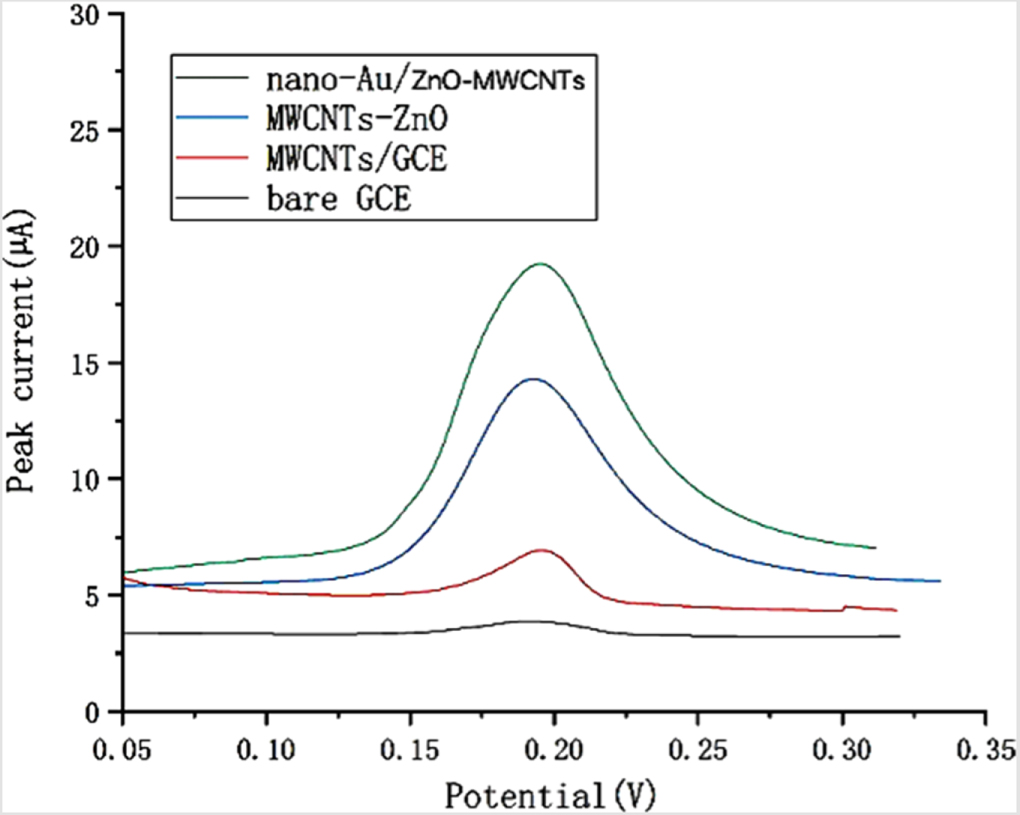 ZnO-CNT/Nano-Au modified electrodes for the detection of trace Hg(II ...