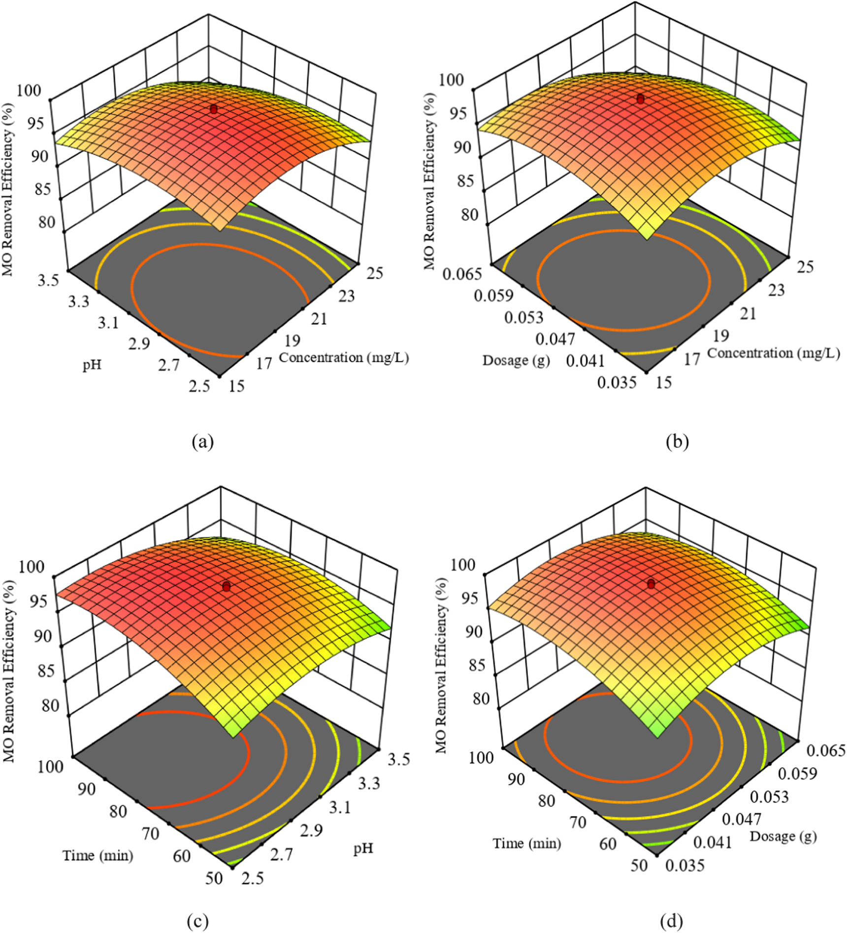Optimization of adsorption of methyl orange from aqueous solution by magnetic CoFe2O4/ZnAl ...