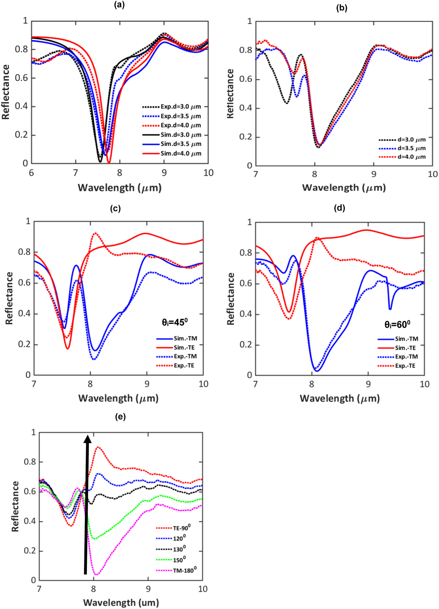 Effects of silicon dioxide as the polar dielectric on the infrared ...