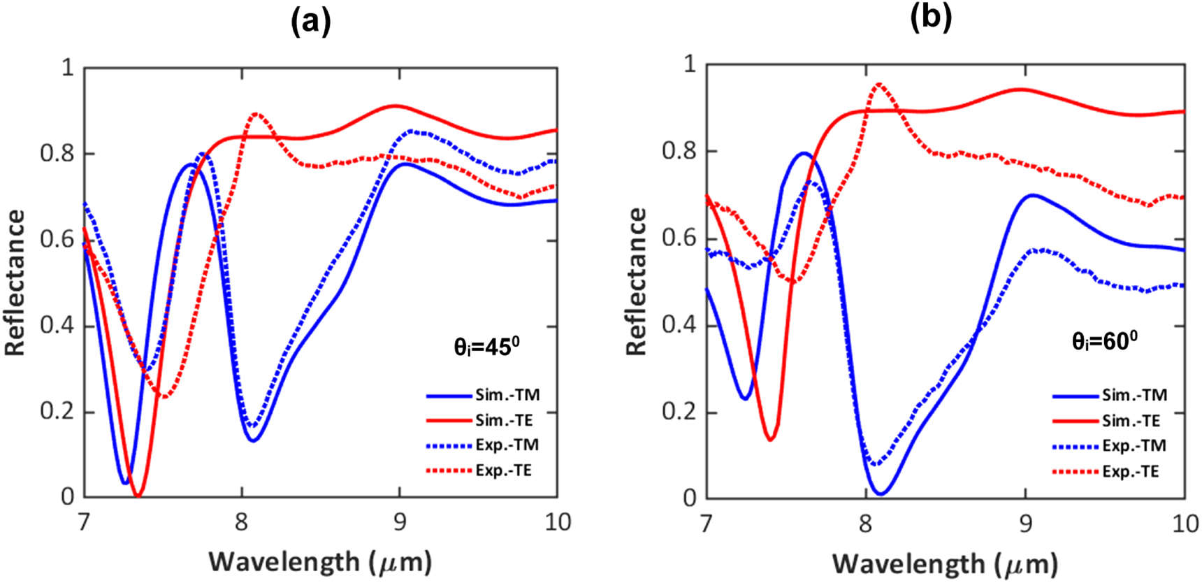 Effects of silicon dioxide as the polar dielectric on the infrared ...