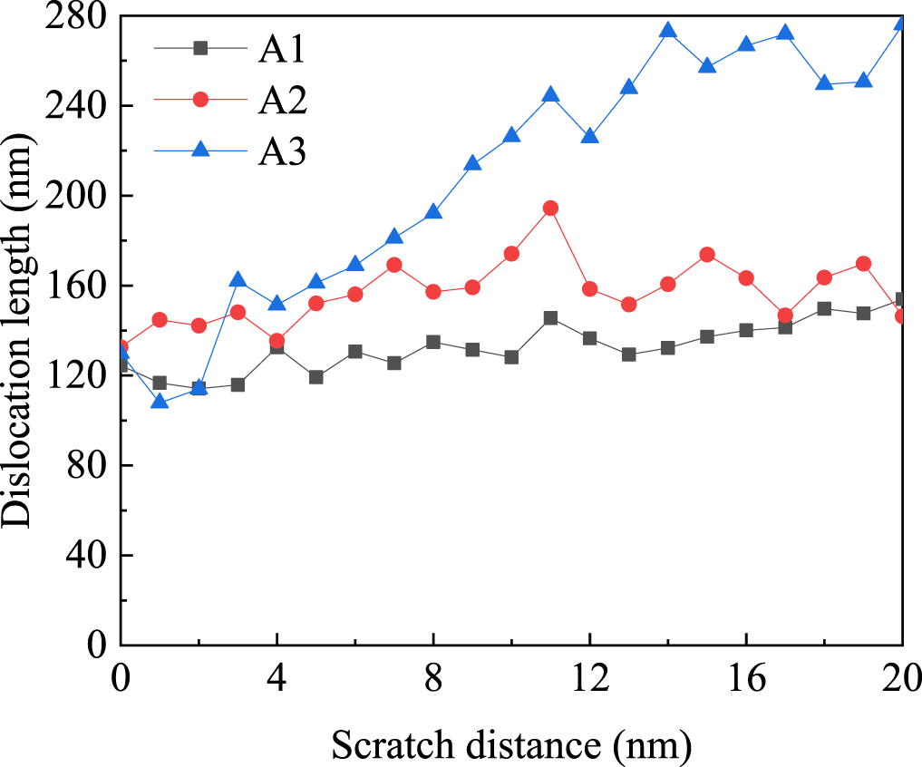 Atomistic study on the nano-scratch mechanism of CoCrFeMnNi high ...