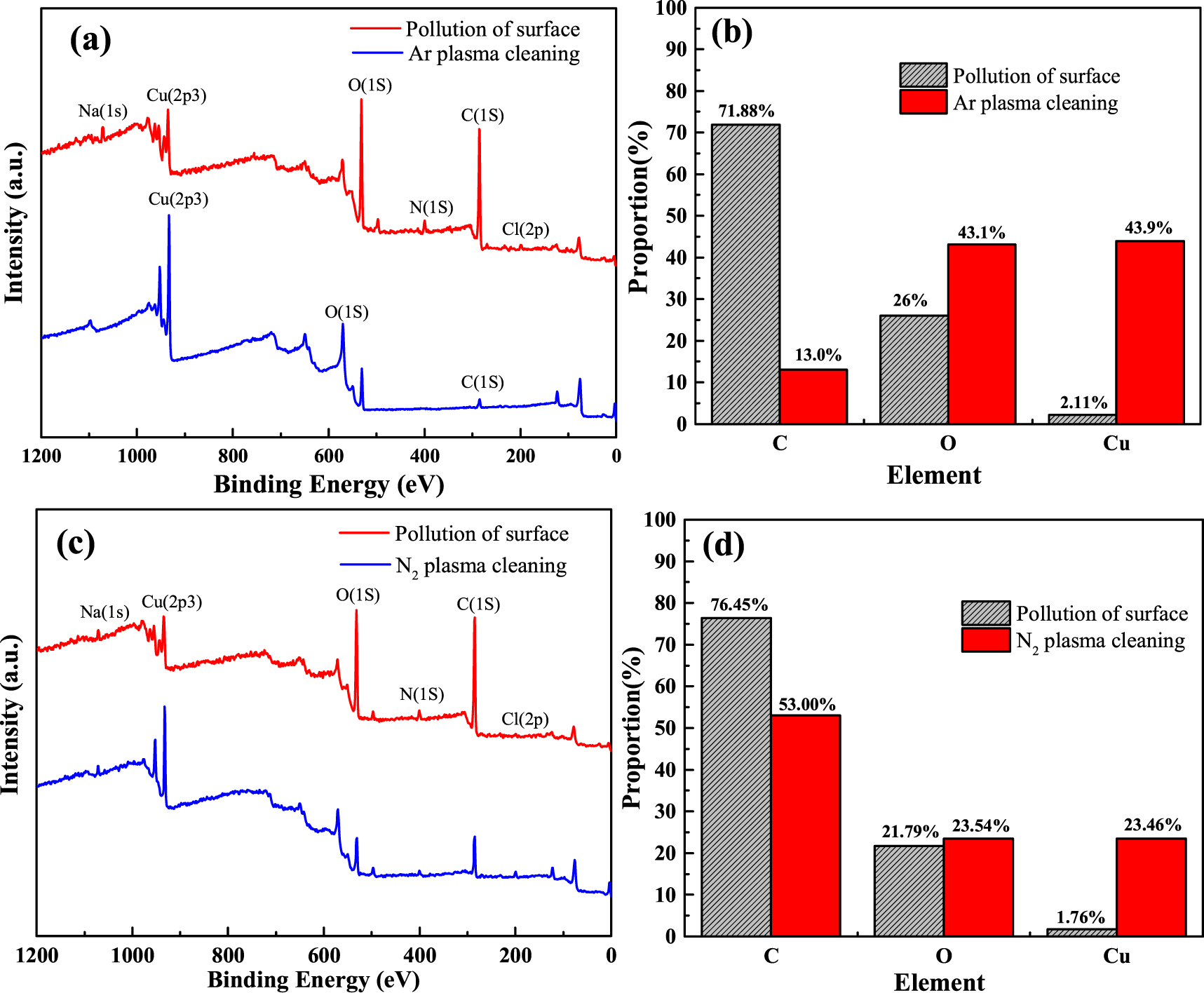 Study on plasma cleaning of surface contaminants on pure copper ...