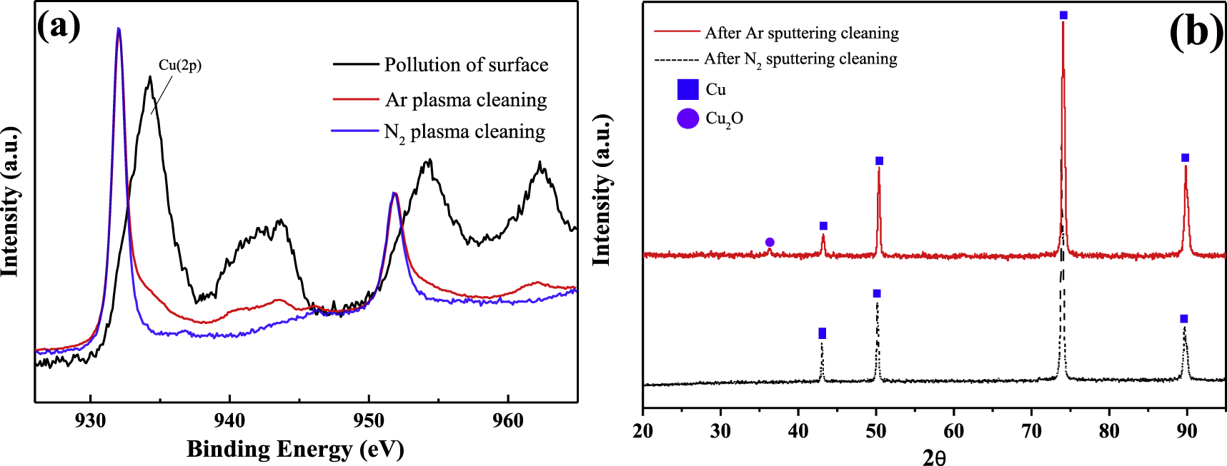 Study on plasma cleaning of surface contaminants on pure copper ...
