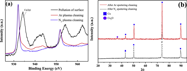 Study on plasma cleaning of surface contaminants on pure copper ...