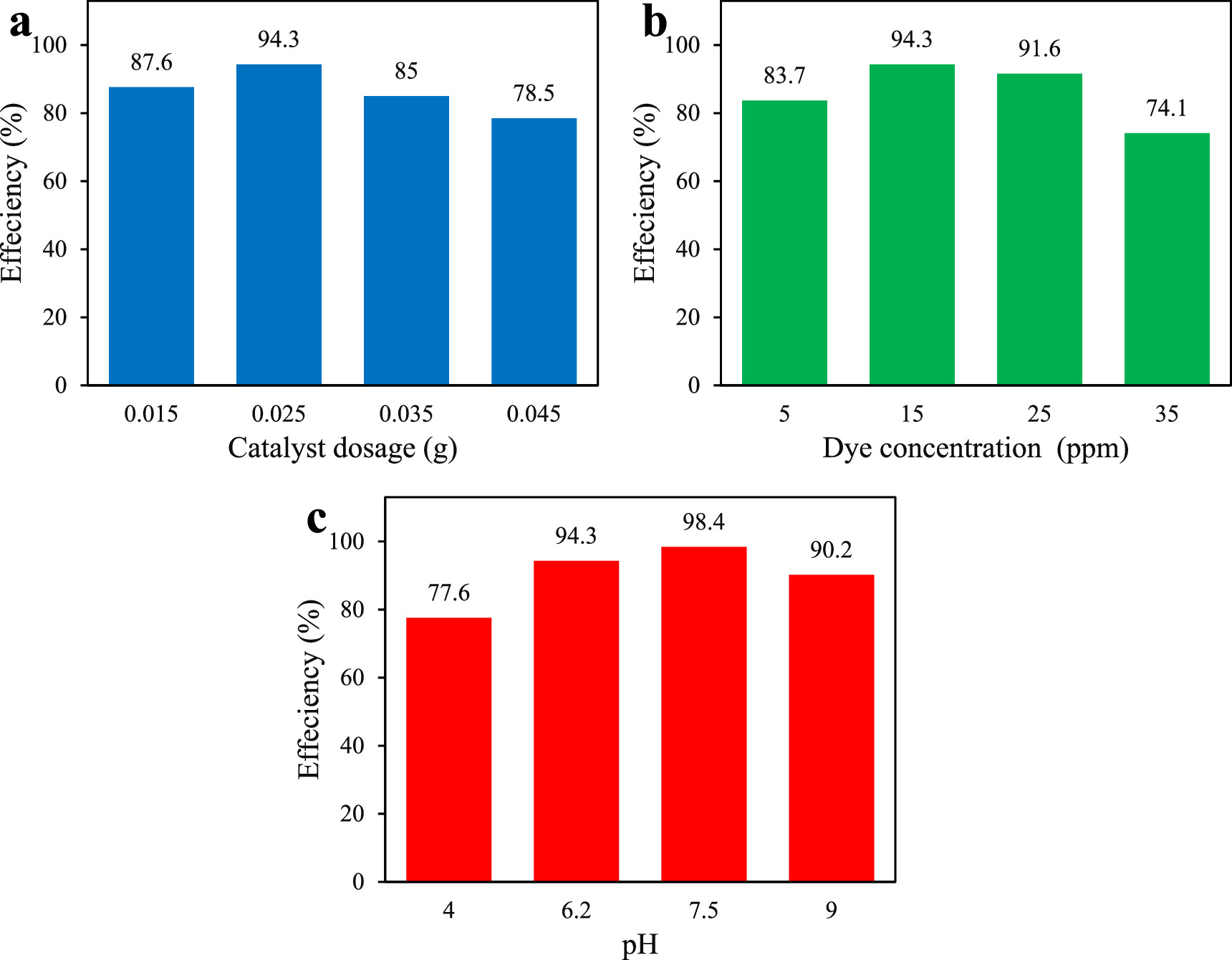 Efficient visible-light-driven photocatalytic removal of Acid Blue 92 ...