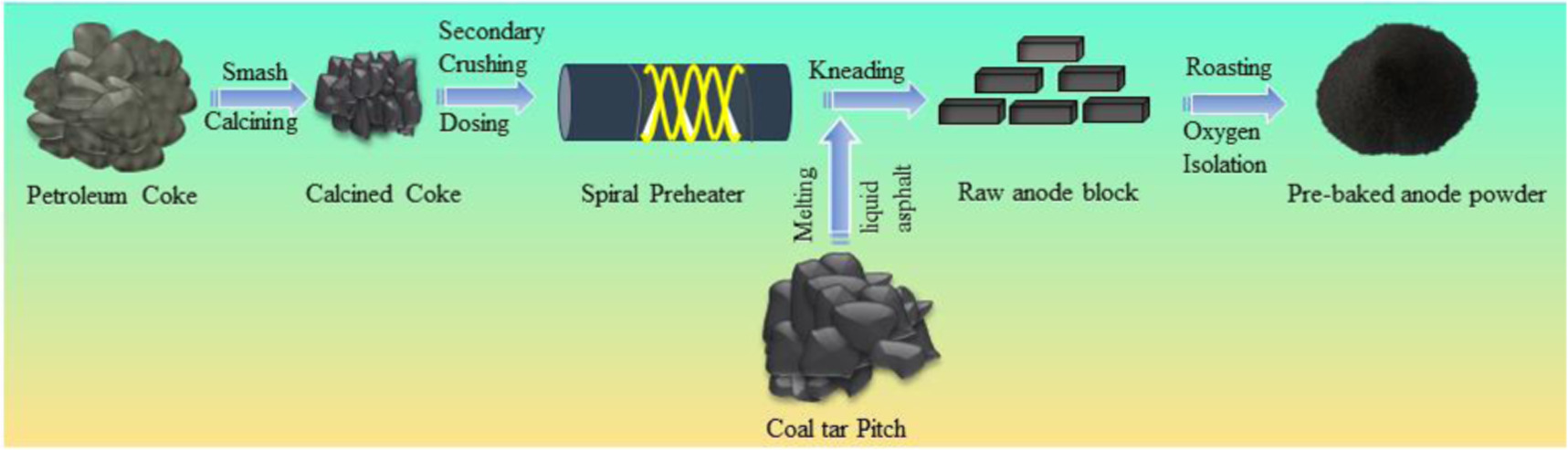 Pre-baked anode based on petroleum coke used as lithium-ion battery ...