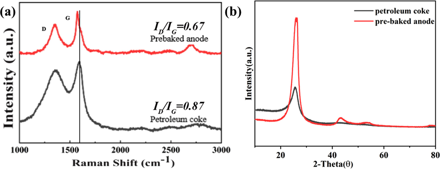 Pre-baked anode based on petroleum coke used as lithium-ion battery ...
