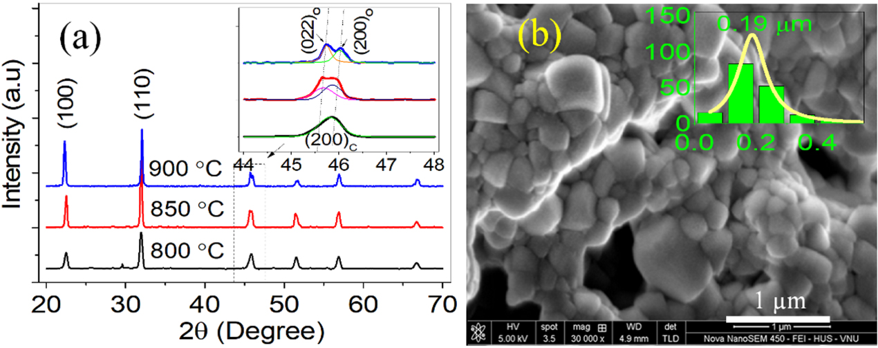 Optimization of the calcination and two-step sintering temperatures of ...