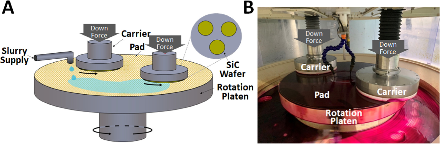 Contamination reduction for 150 mm SiC substrates by integrating CMP ...