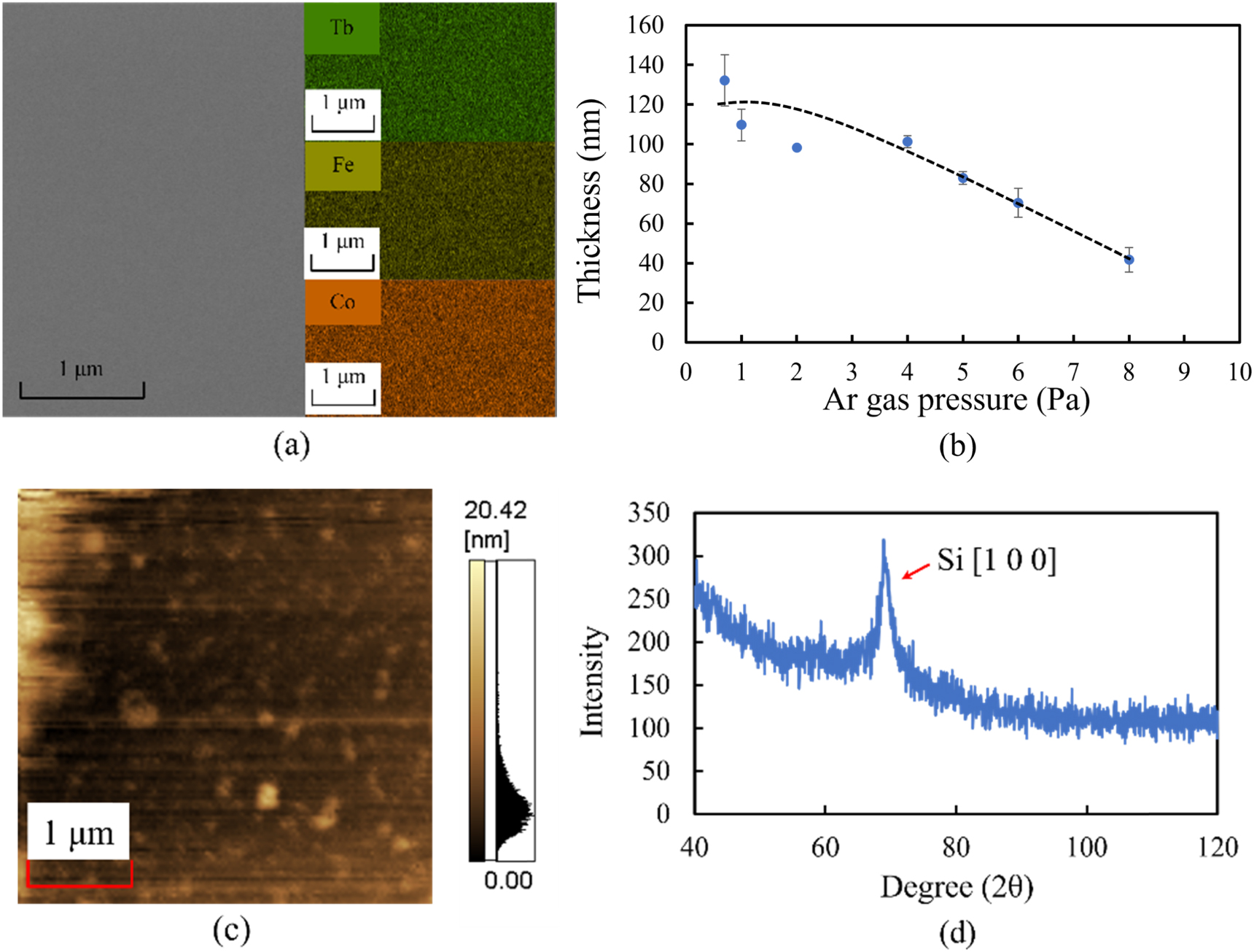 Magnetostriction and volume magnetostriction of sputtered Tb20Fe24Co56 ...