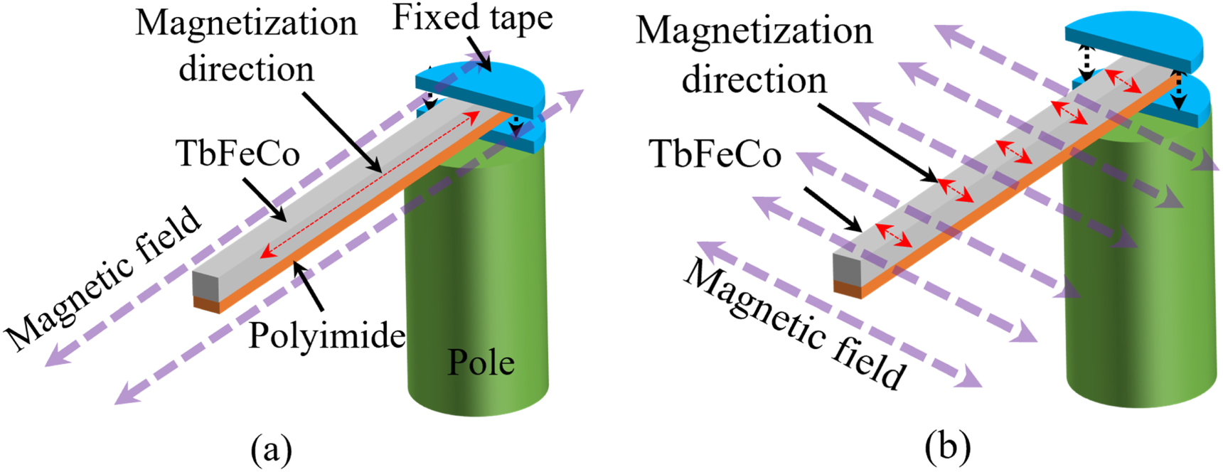 Magnetostriction and volume magnetostriction of sputtered Tb20Fe24Co56 ...
