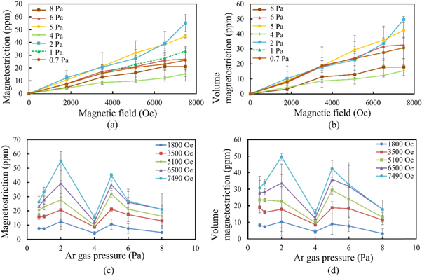 Magnetostriction and volume magnetostriction of sputtered Tb20Fe24Co56 ...