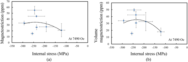 Magnetostriction and volume magnetostriction of sputtered Tb20Fe24Co56 ...