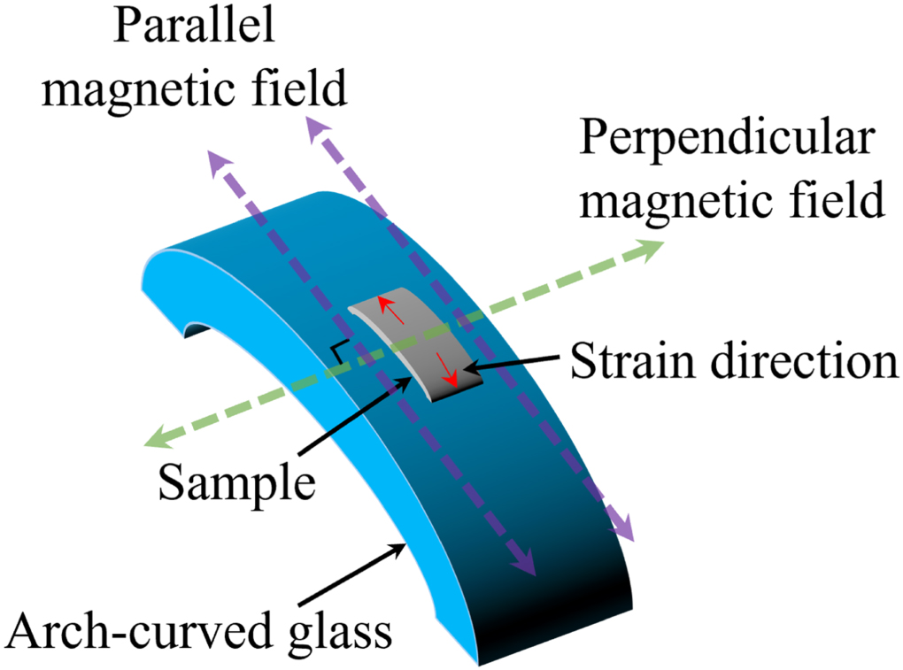 Magnetostriction and volume magnetostriction of sputtered Tb20Fe24Co56 ...