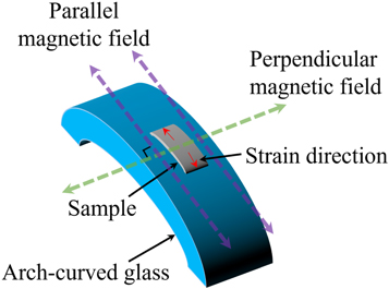 Magnetostriction and volume magnetostriction of sputtered Tb20Fe24Co56 ...