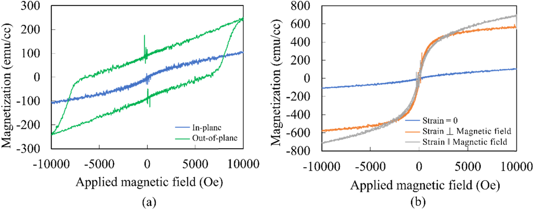 Magnetostriction and volume magnetostriction of sputtered Tb20Fe24Co56 ...