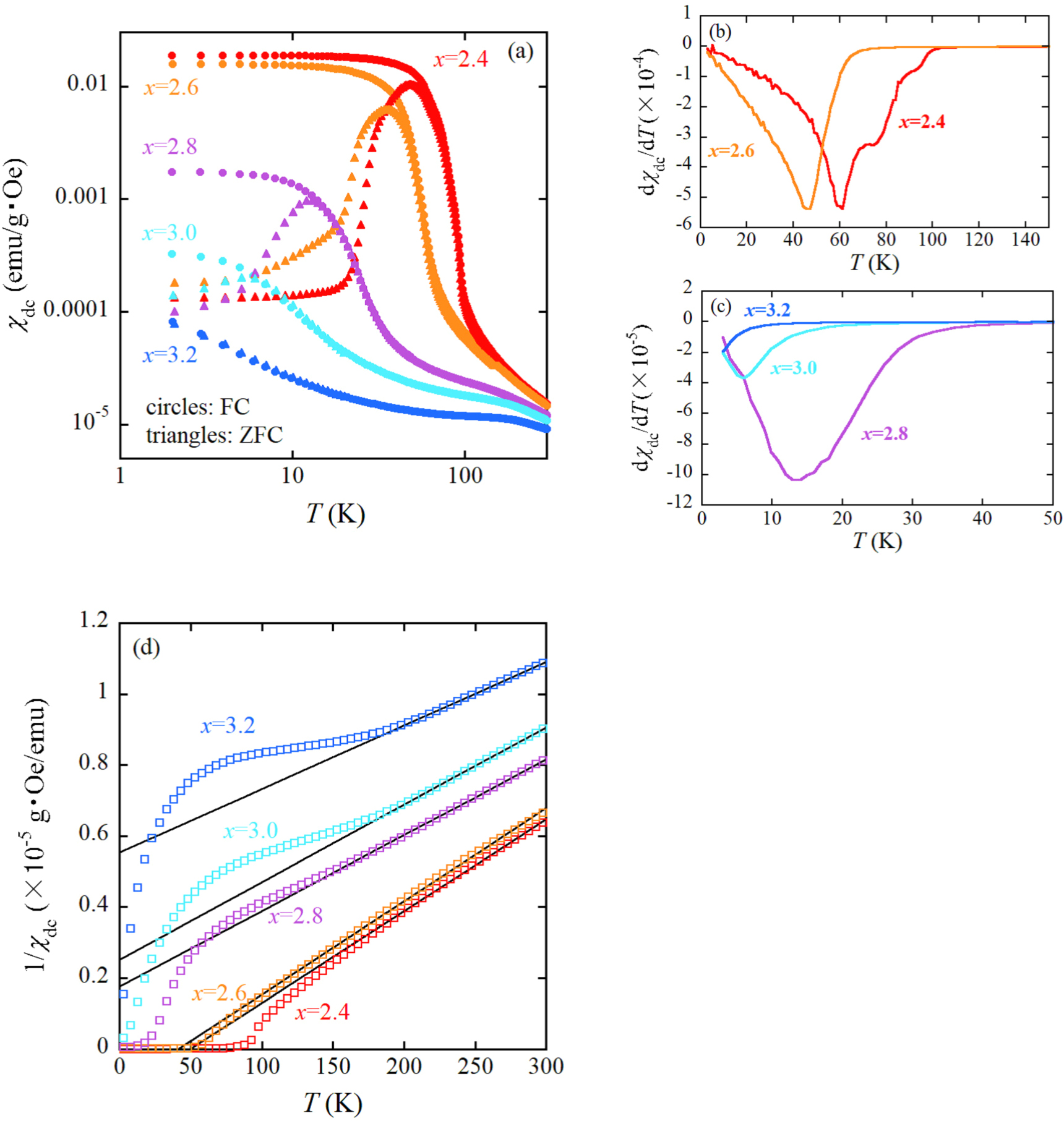Low-temperature giant coercivity in Co6.2Ga3.8−x Ge x (x = 2.4 to 3.2 ...