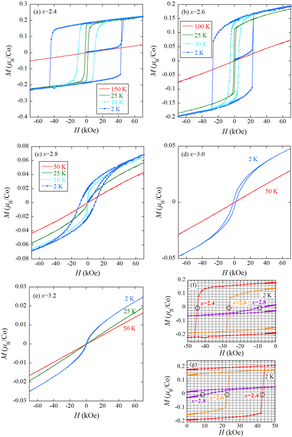 Low-temperature giant coercivity in Co6.2Ga3.8−x Ge x (x = 2.4 to 3.2 ...