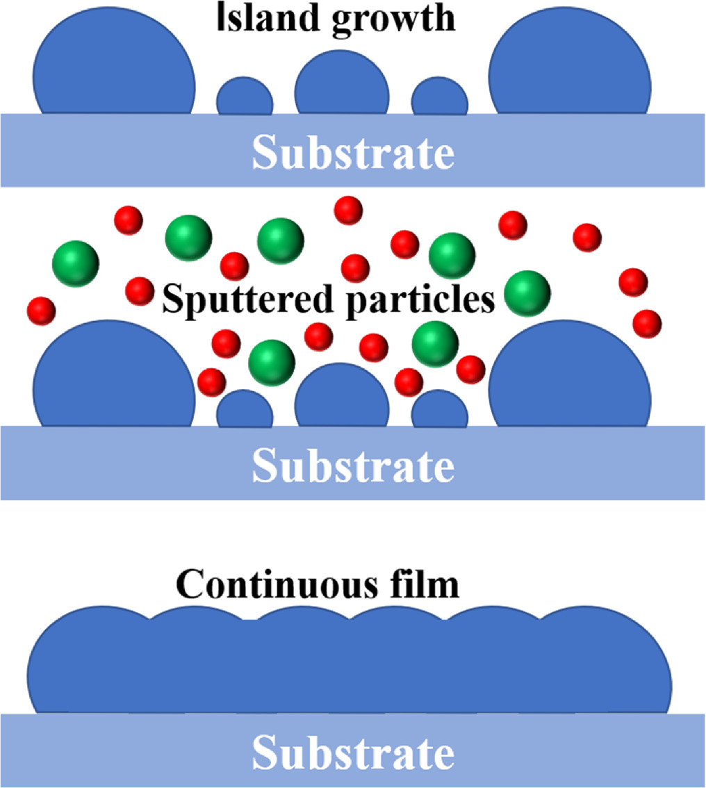 Effects of sputtering pressure and annealing temperature on the ...