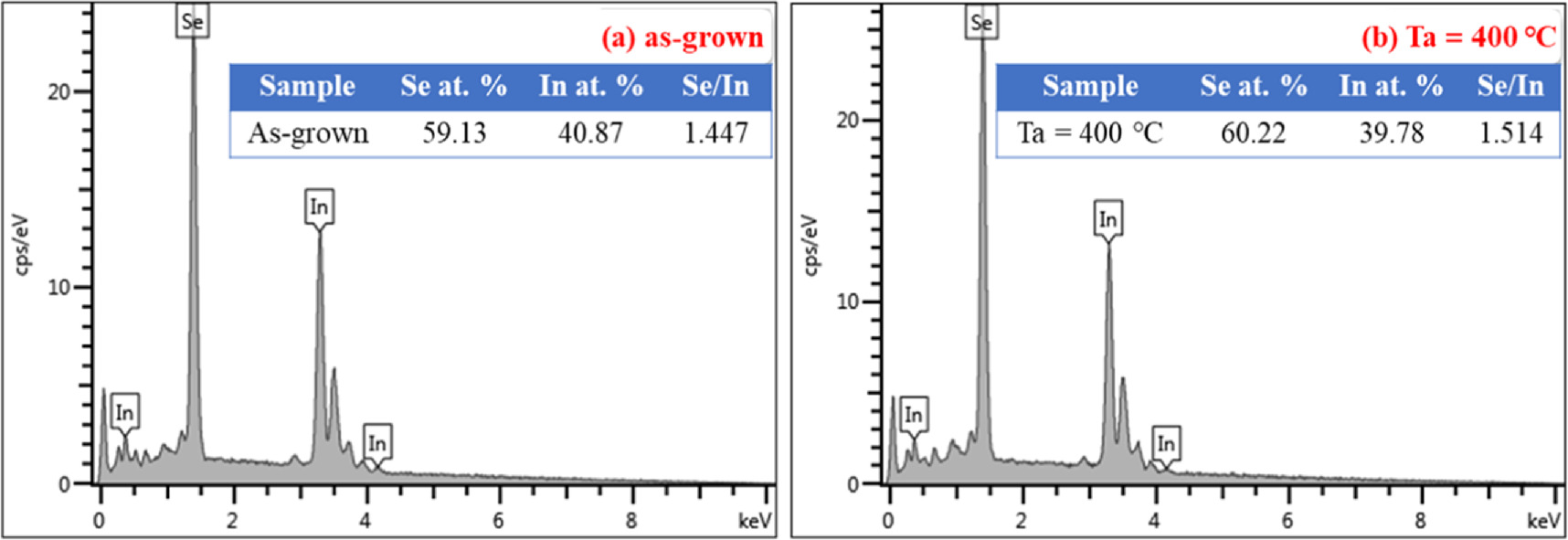Effects of sputtering pressure and annealing temperature on the ...