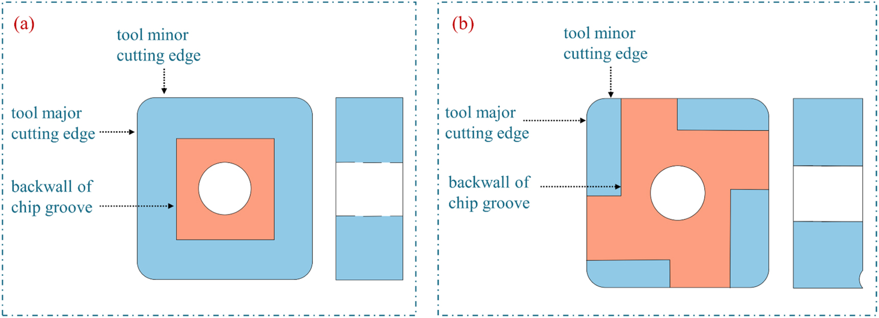 The structure design and cutting performance research about the groove ...