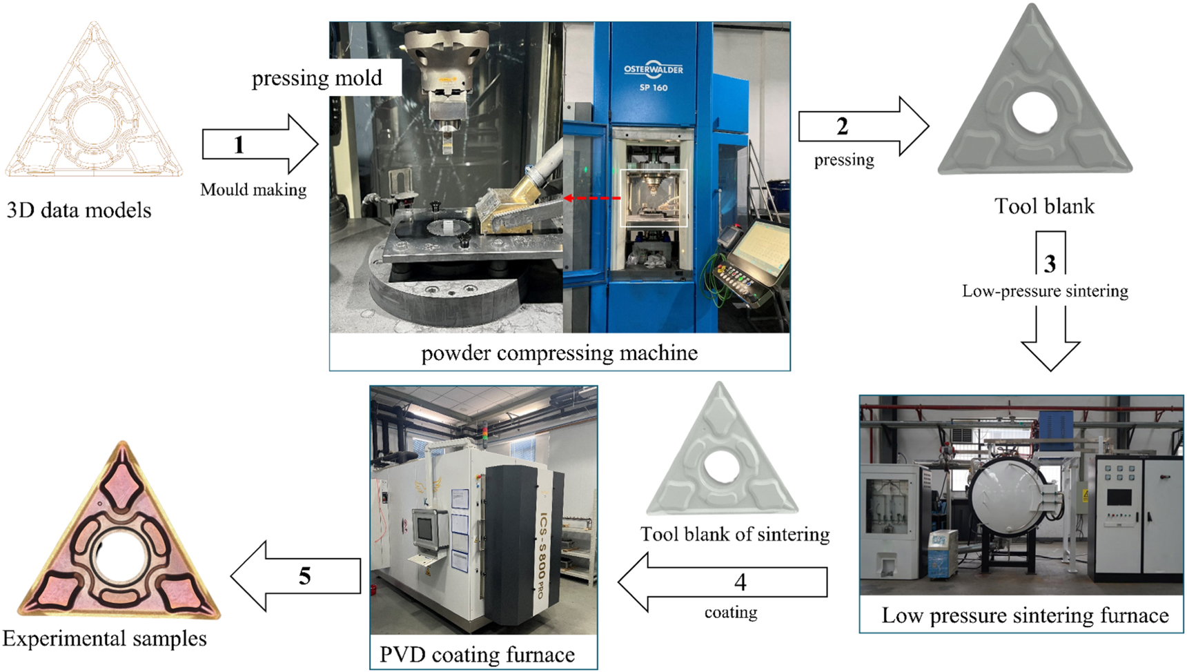The structure design and cutting performance research about the groove ...