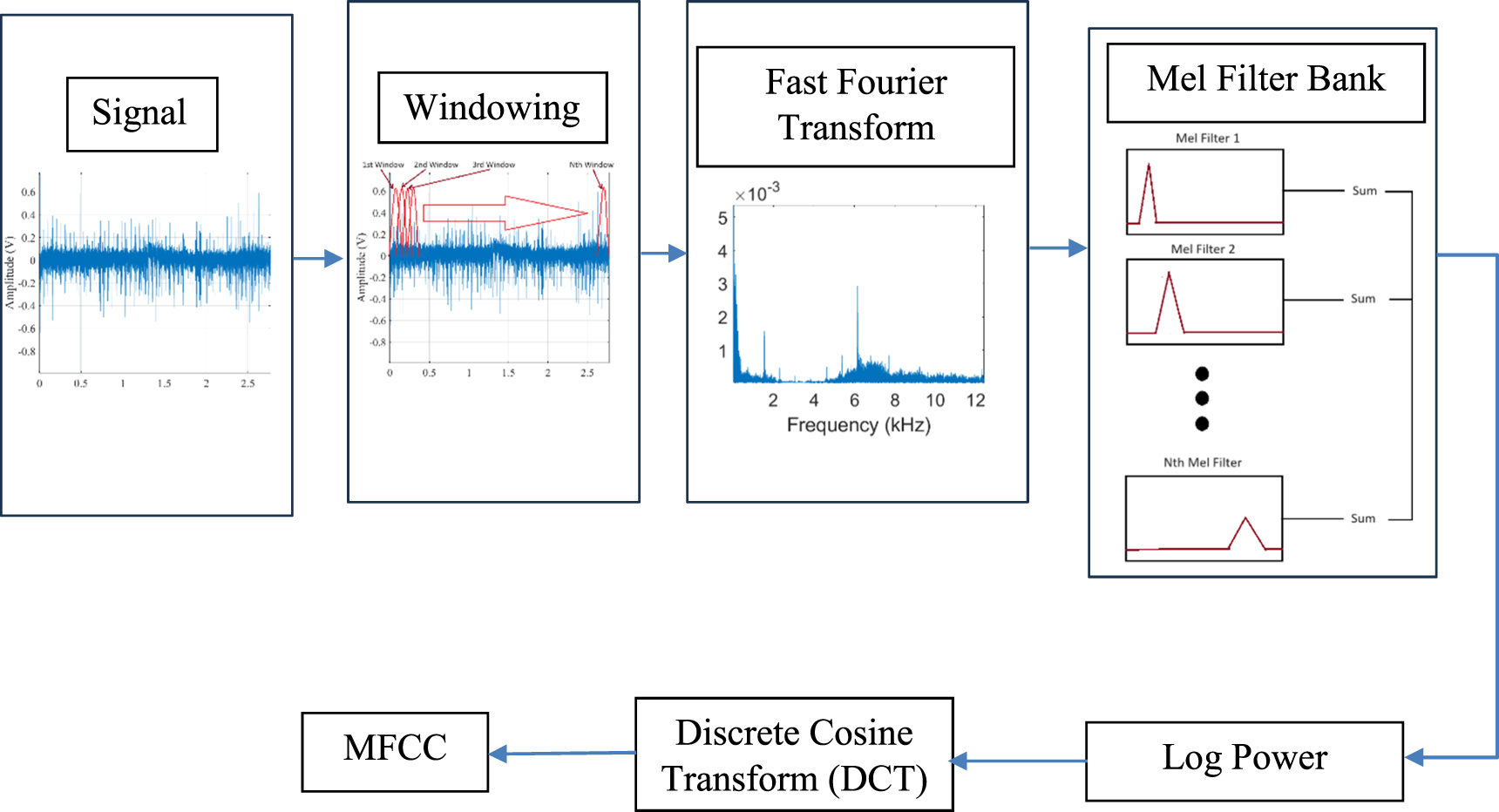 Mel-frequency cepstral and spectral flux analysis of the acoustic ...