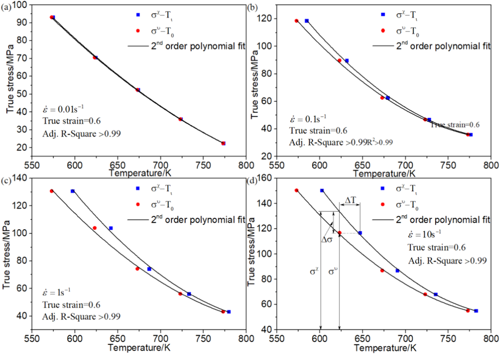 Temperature rises and constitutive equation of homogenized 6063 aluminum alloy for extrusion ...