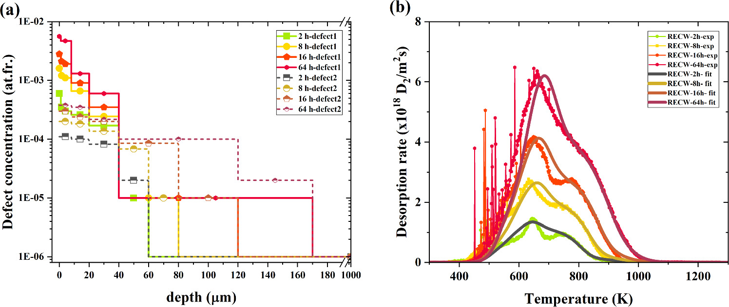 Modelling of deuterium diffusion and thermal desorption in tungsten ...