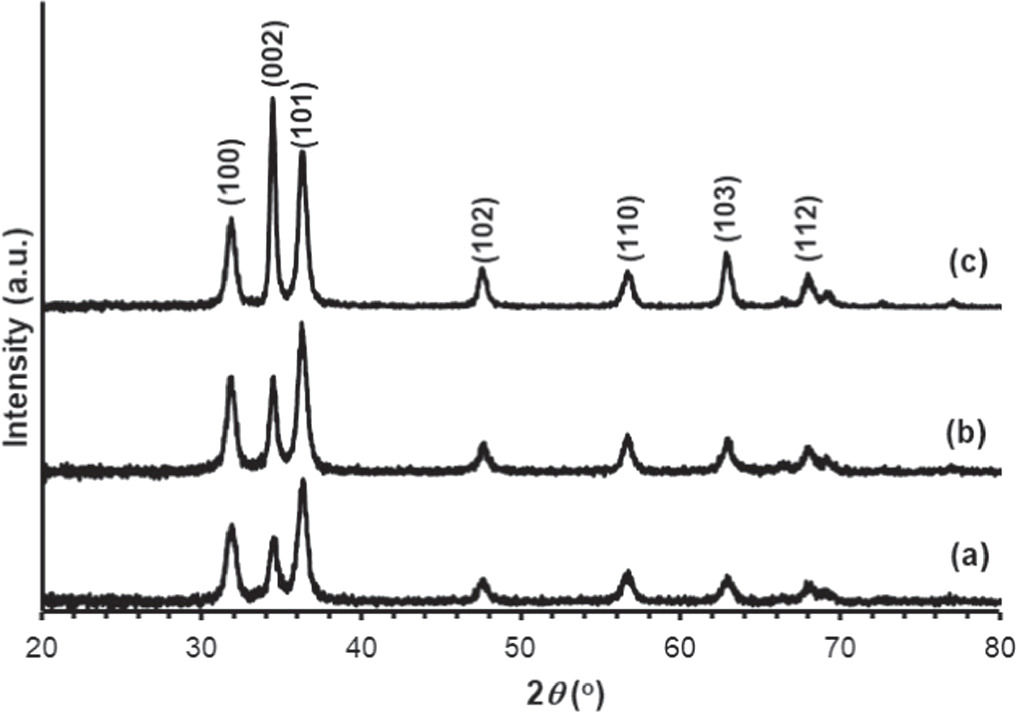 Crucial roles of structural, morphological, and optical properties in enhancing the ...