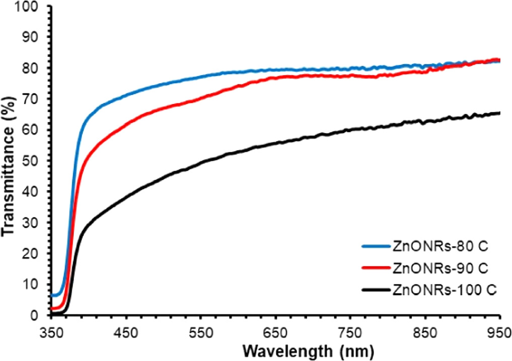 Crucial roles of structural, morphological, and optical properties in enhancing the ...