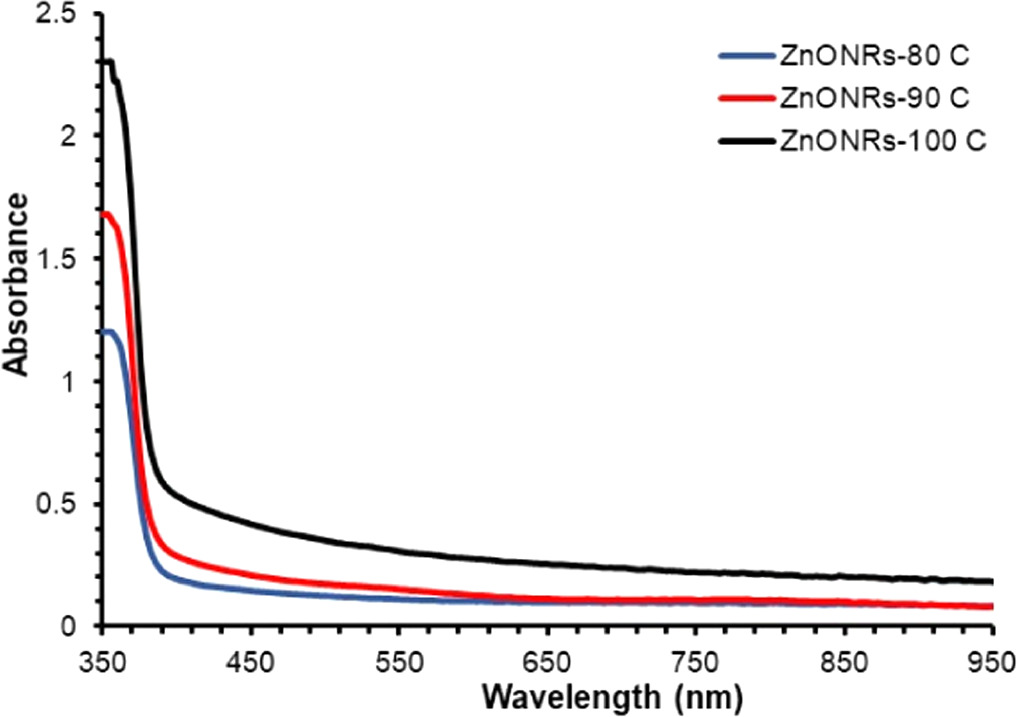 Crucial roles of structural, morphological, and optical properties in enhancing the ...