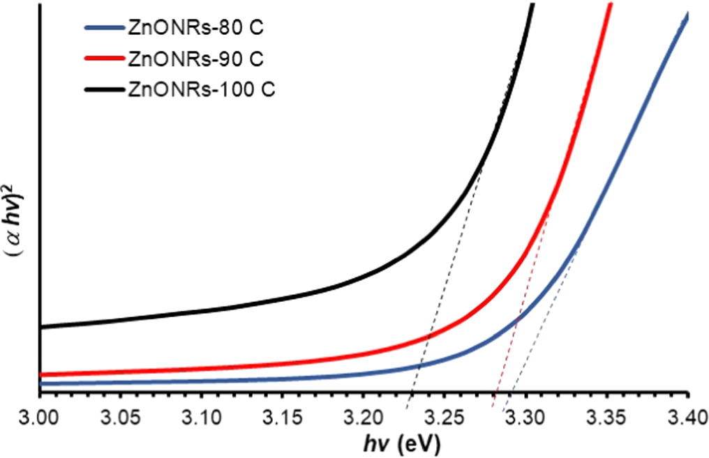 Crucial roles of structural, morphological, and optical properties in enhancing the ...