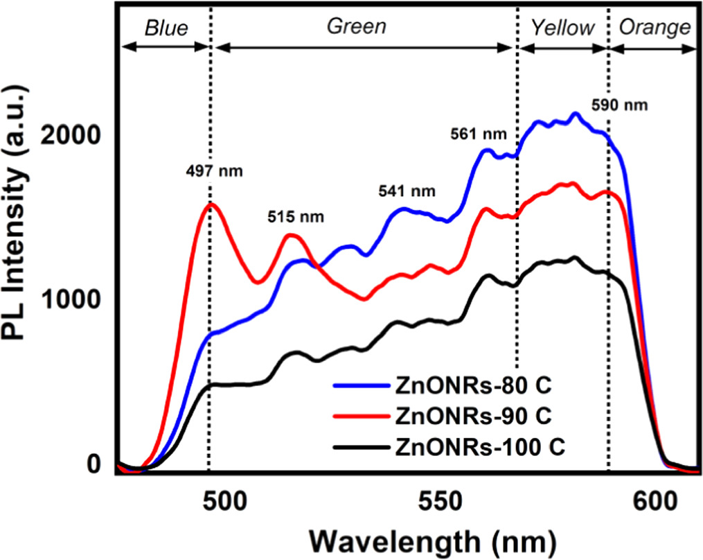 Crucial roles of structural, morphological, and optical properties in enhancing the ...