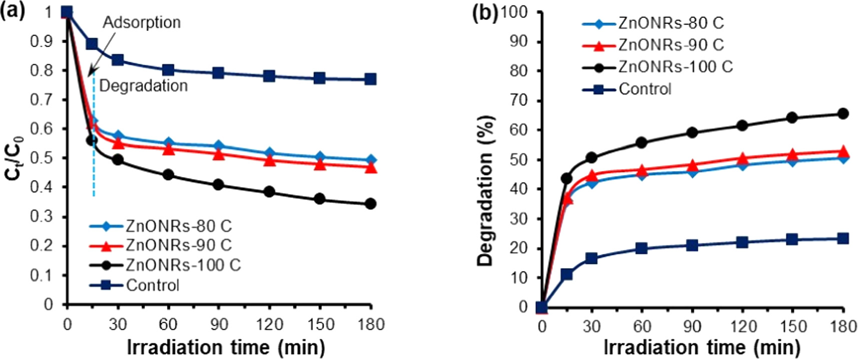 Crucial roles of structural, morphological, and optical properties in enhancing the ...