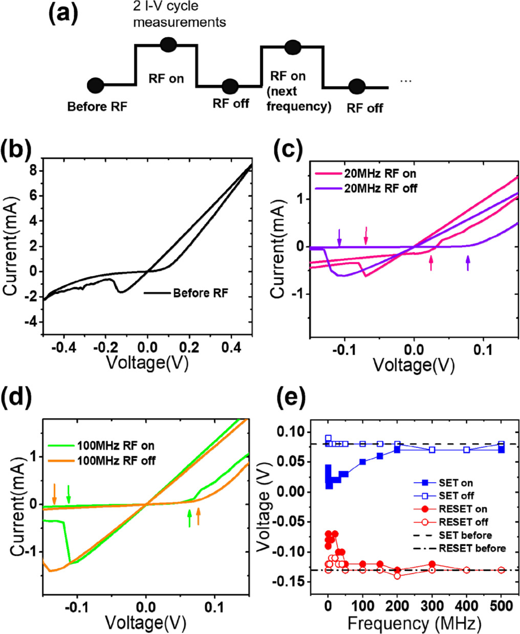 RF-wave induced CBRAM characteristic modulation specific to sheet-like ...