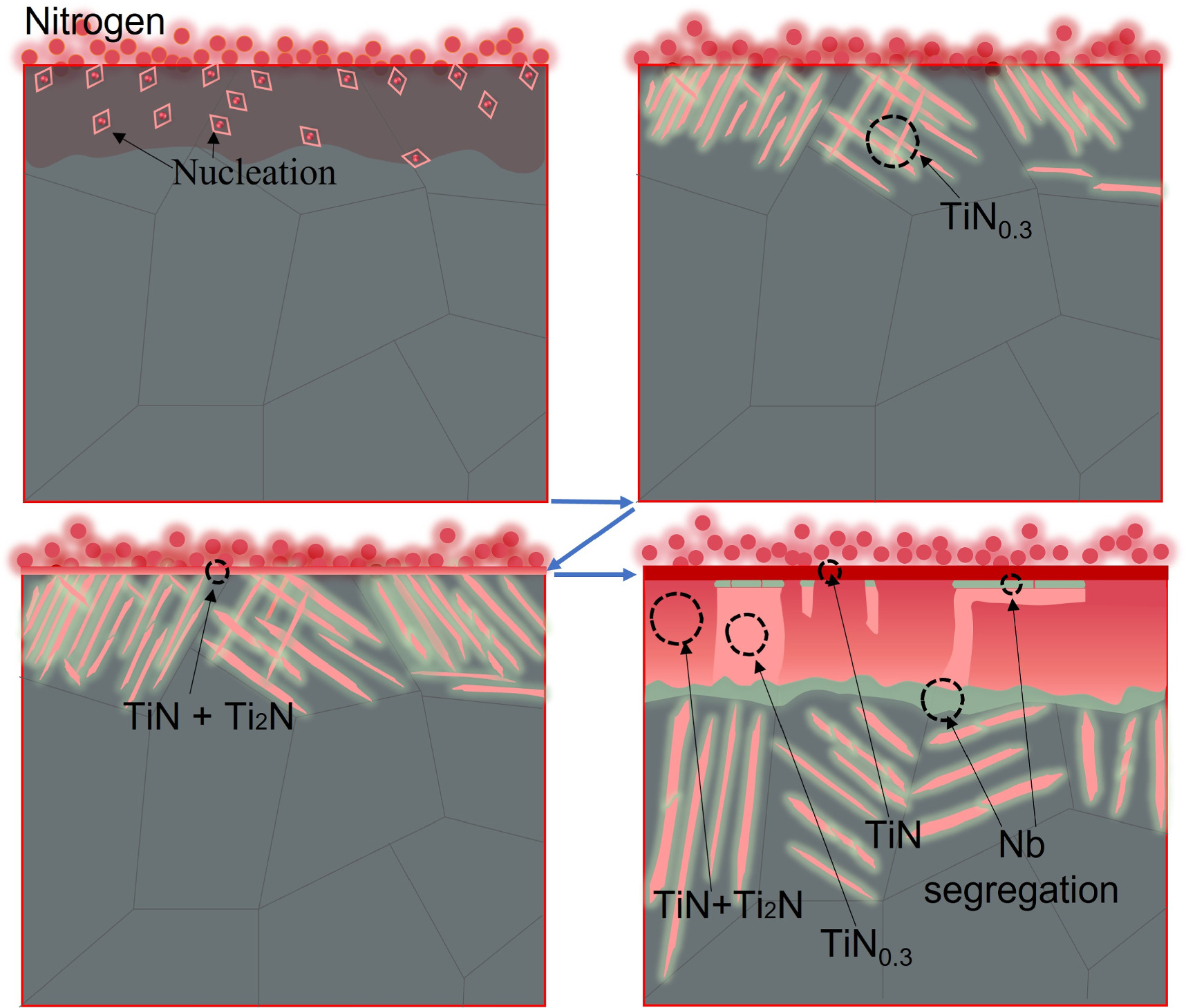 Depth profiling analysis of the nitriding layer formed by gas nitriding ...