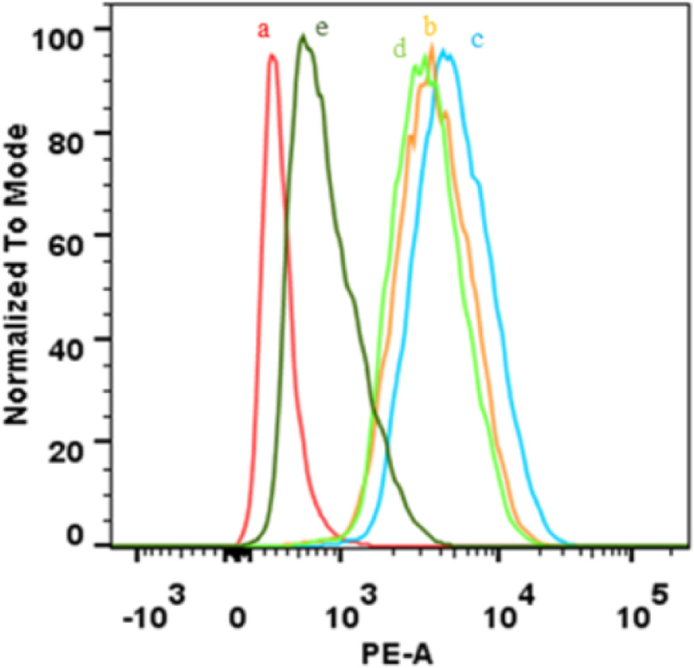 Folic acid-decorated vitamin E Poly(ethylene glycol) monoplatinum ester ...