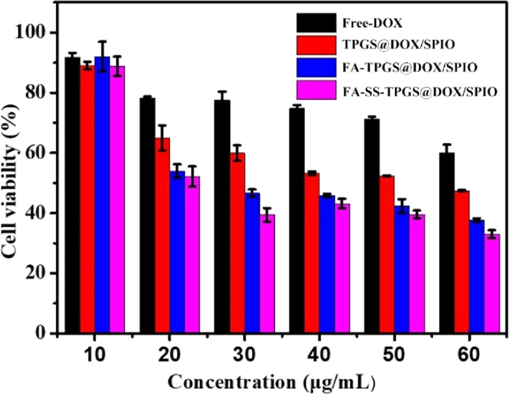 Folic acid-decorated vitamin E Poly(ethylene glycol) monoplatinum ester ...